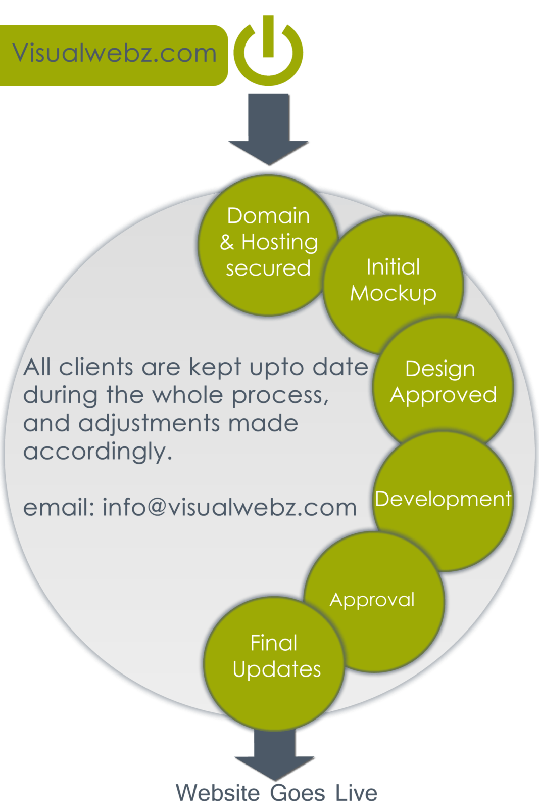 Website Design Process | Seattle WordPress Maintenance | SEO